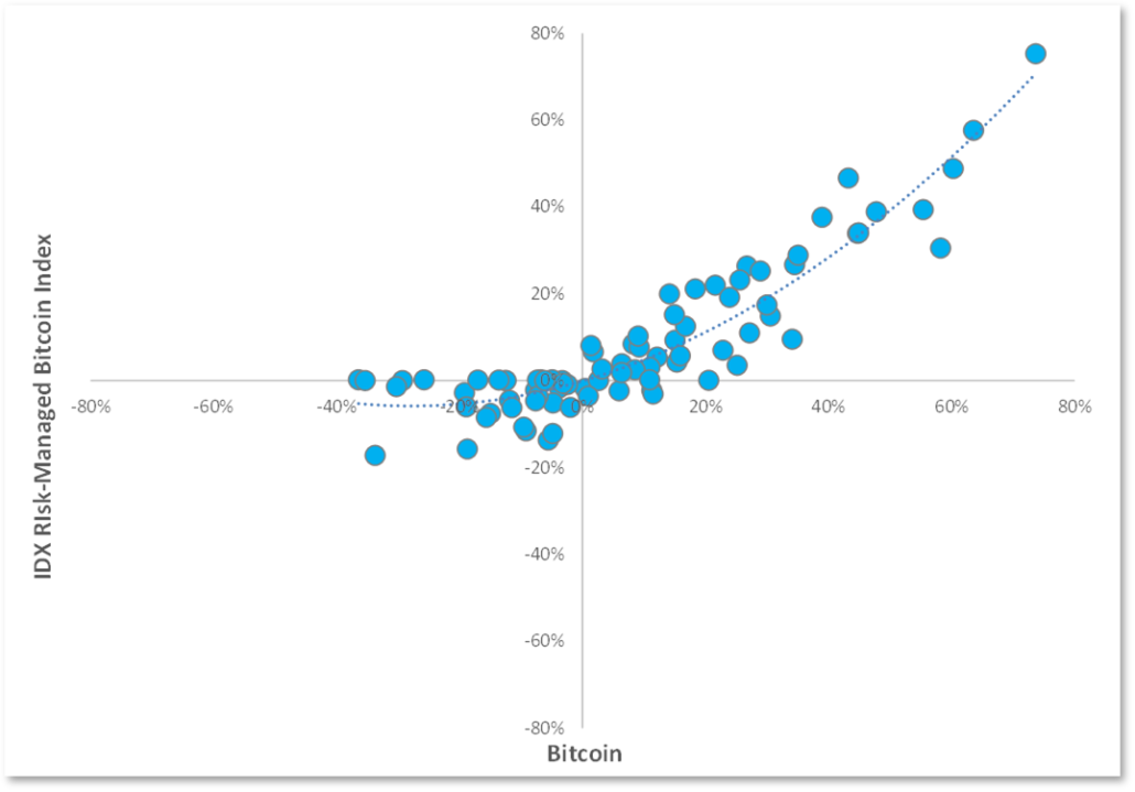 Bitcoin’s Volatility is a Feature, Not a Bug – IDX Digital Assets